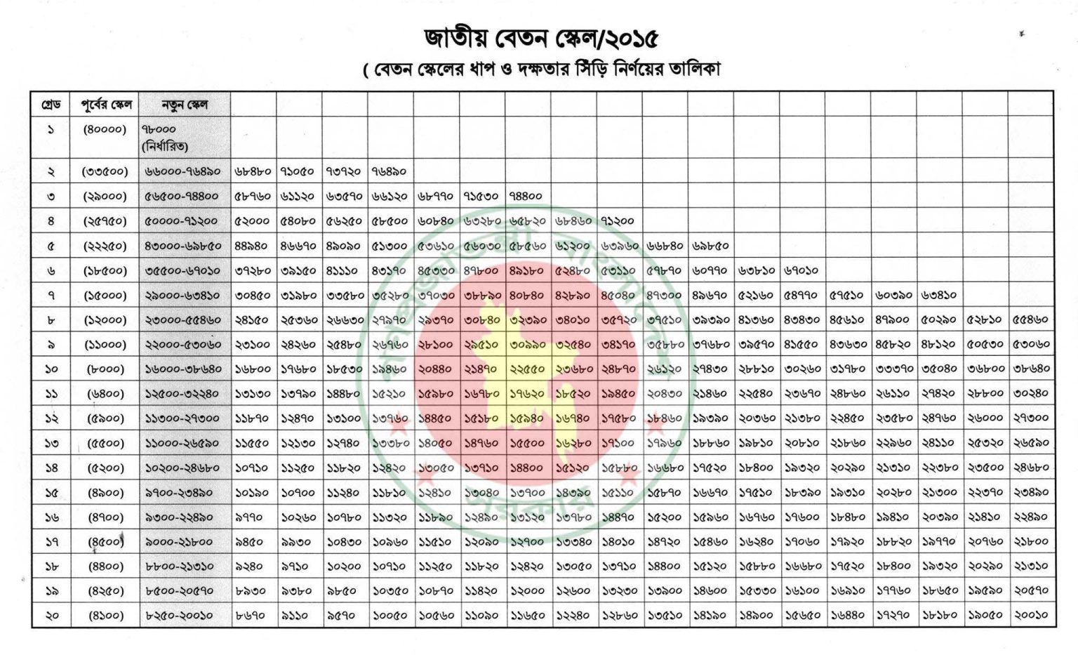 Pay Scale Chart Bangladesh 2025 । সরকারি কর্মচারীর বেতন শেষ ধাপে পৌঁছালে আর বৃদ্ধি হয় না ...