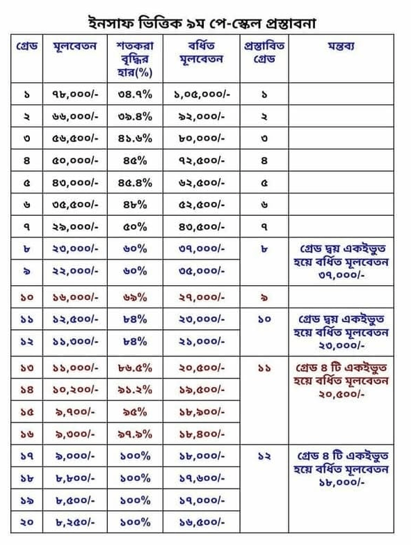 ৯ম পে-স্কেল প্রস্তাবনা ২০২৫ । ইনসাফ ভিত্তিক জাতীয় বেতন স্কেল ...