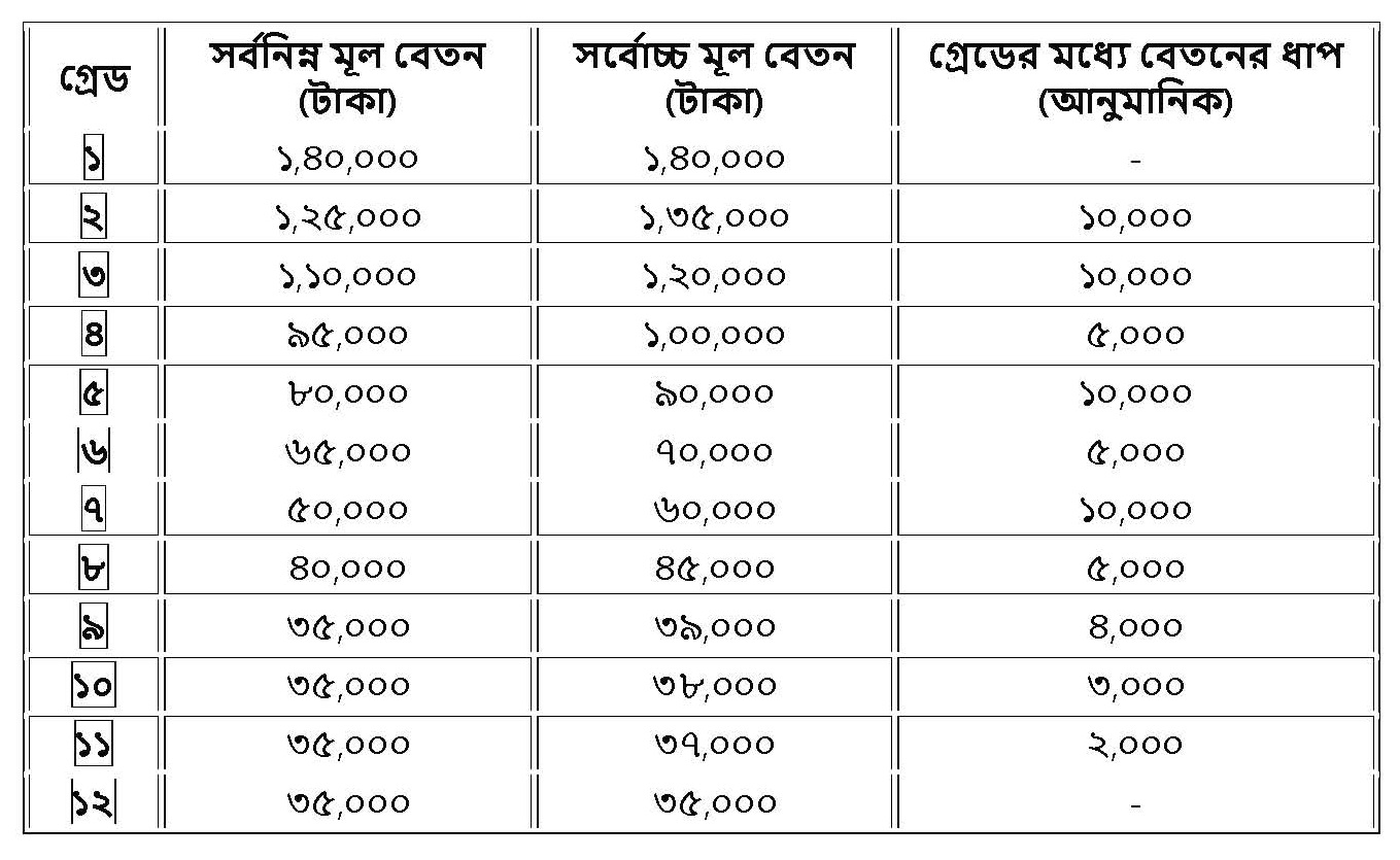 সরকারি কর্মচারীদের দাবি ২০২৫ । ৯ম পে স্কেল বাস্তবায়ন ও বৈষম্যহীন বেতন ...